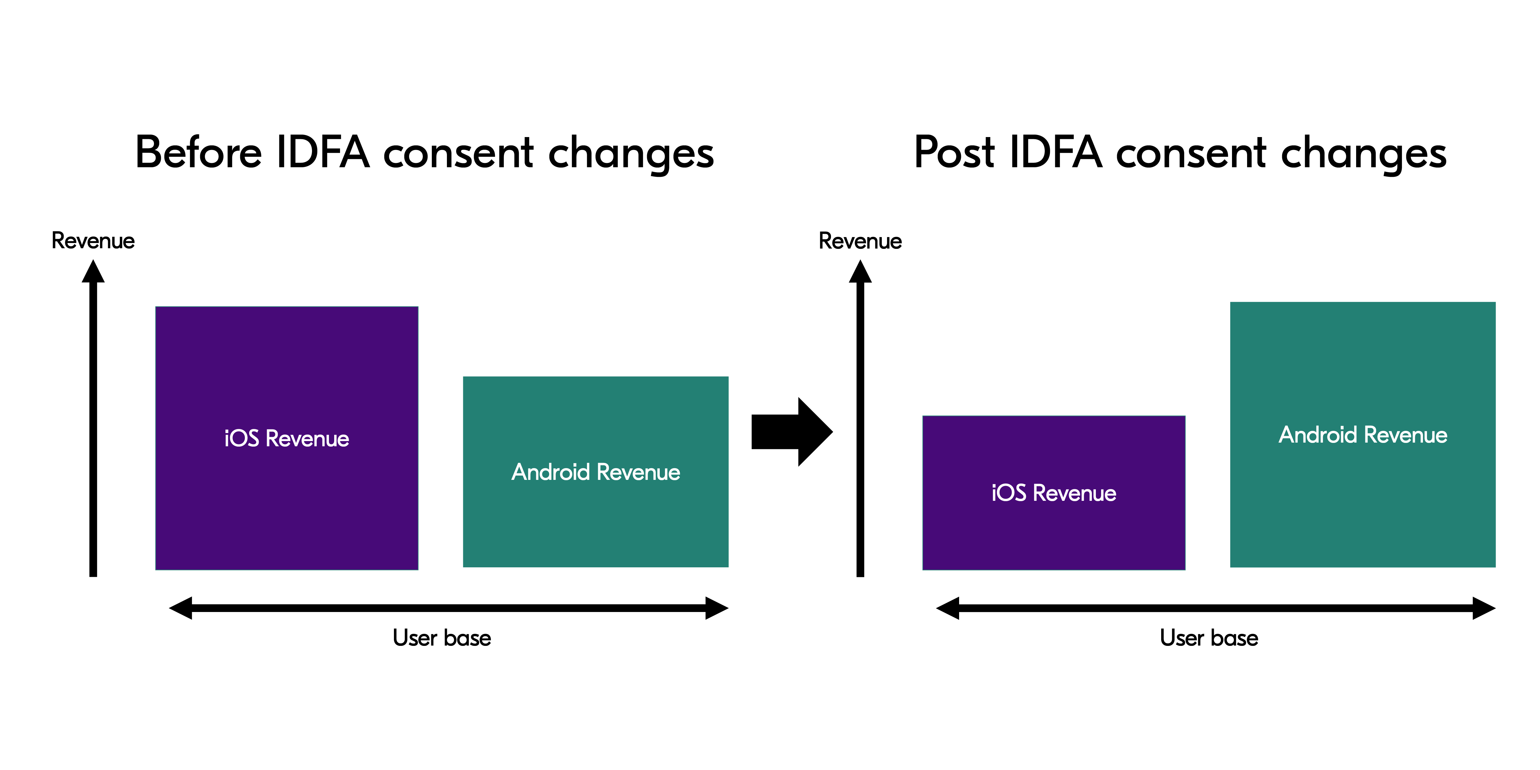 How IDFA consent changes present new opportunities for app marketing ...