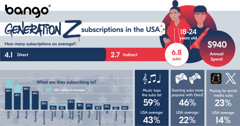 Gen Z now pays for its social media fix - Here’s what it could mean for ...