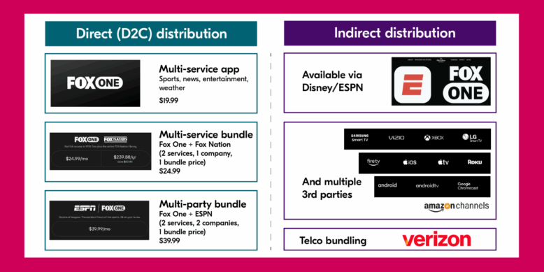 Latest subscription trends in the bundle economy: multi-way bundles - Bango